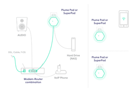 How do I setup and configure my Premium WiFi Powered by Plume?