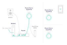 How do I setup and configure my Premium WiFi Powered by Plume?