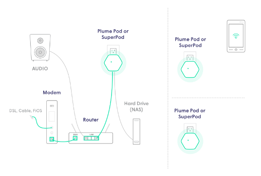 Are there any device details for Premium WiFi Powered by Plume?