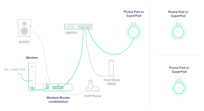 Are there any device details for Premium WiFi Powered by Plume?